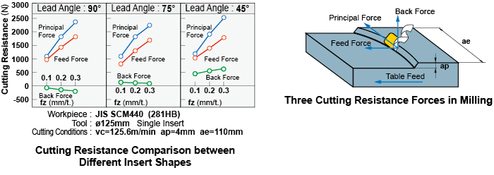 Lead Angle KAPR And Cutting Characteristics Technical Info Cutting Formula MITSUBISHI 