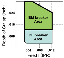CBN Breaker Insert - Technical Info/Cutting Formula | MITSUBISHI ...